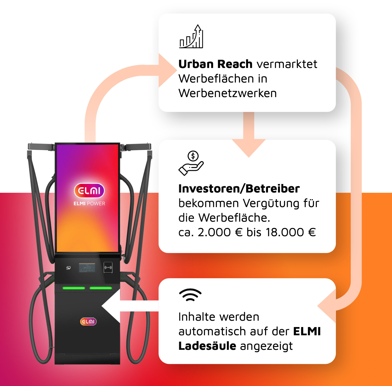 Schnellladen ohne Netzausbau ⚡ ELMI Power Deutschland